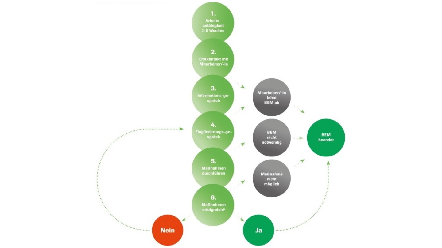 Betriebliches Eingliederungsmanagement - Infraserv