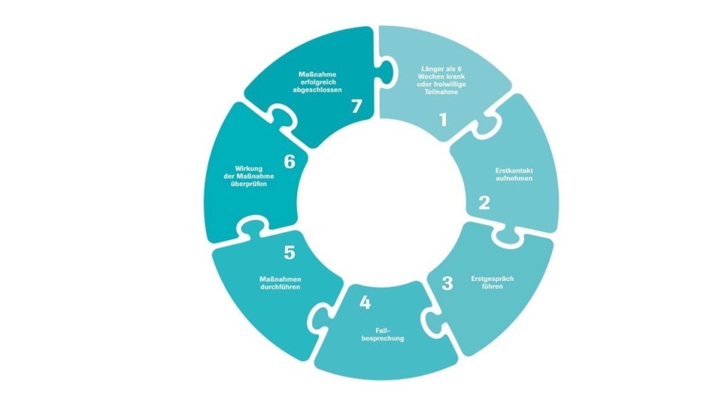 Betriebliches Eingliederungsmanagement - Infraserv