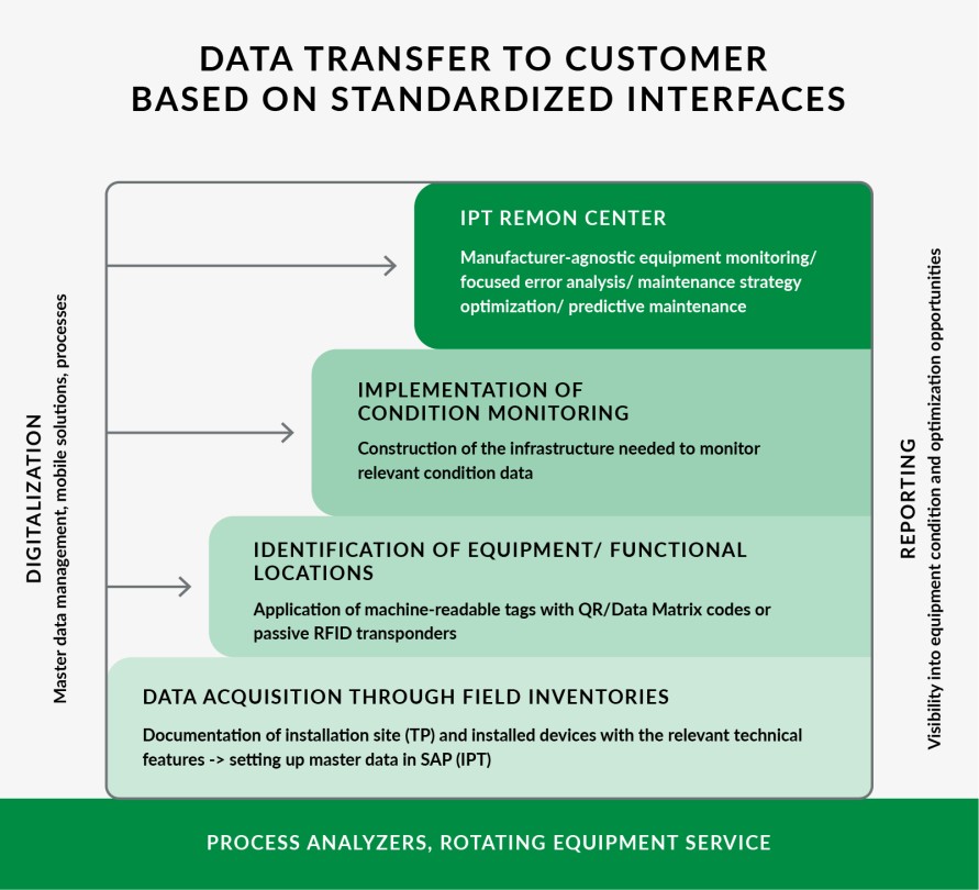 Digitalization: an opportunity for optimized condition-based maintenance models - Infraserv
