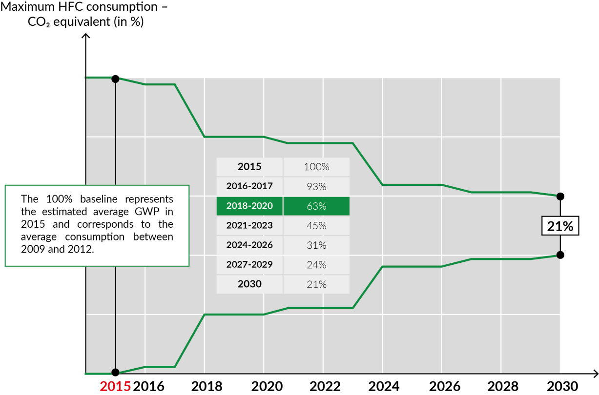 The F-Gas Regulation and its requirements for operators - Infraserv