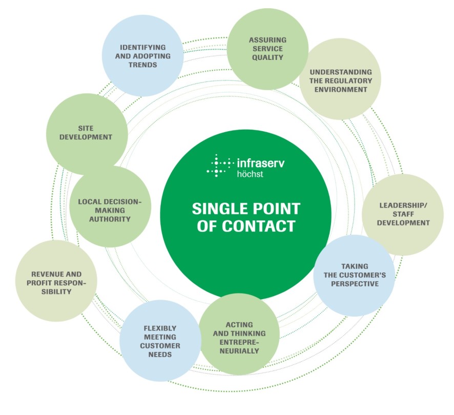 Operator responsibility in facility management - Infraserv
